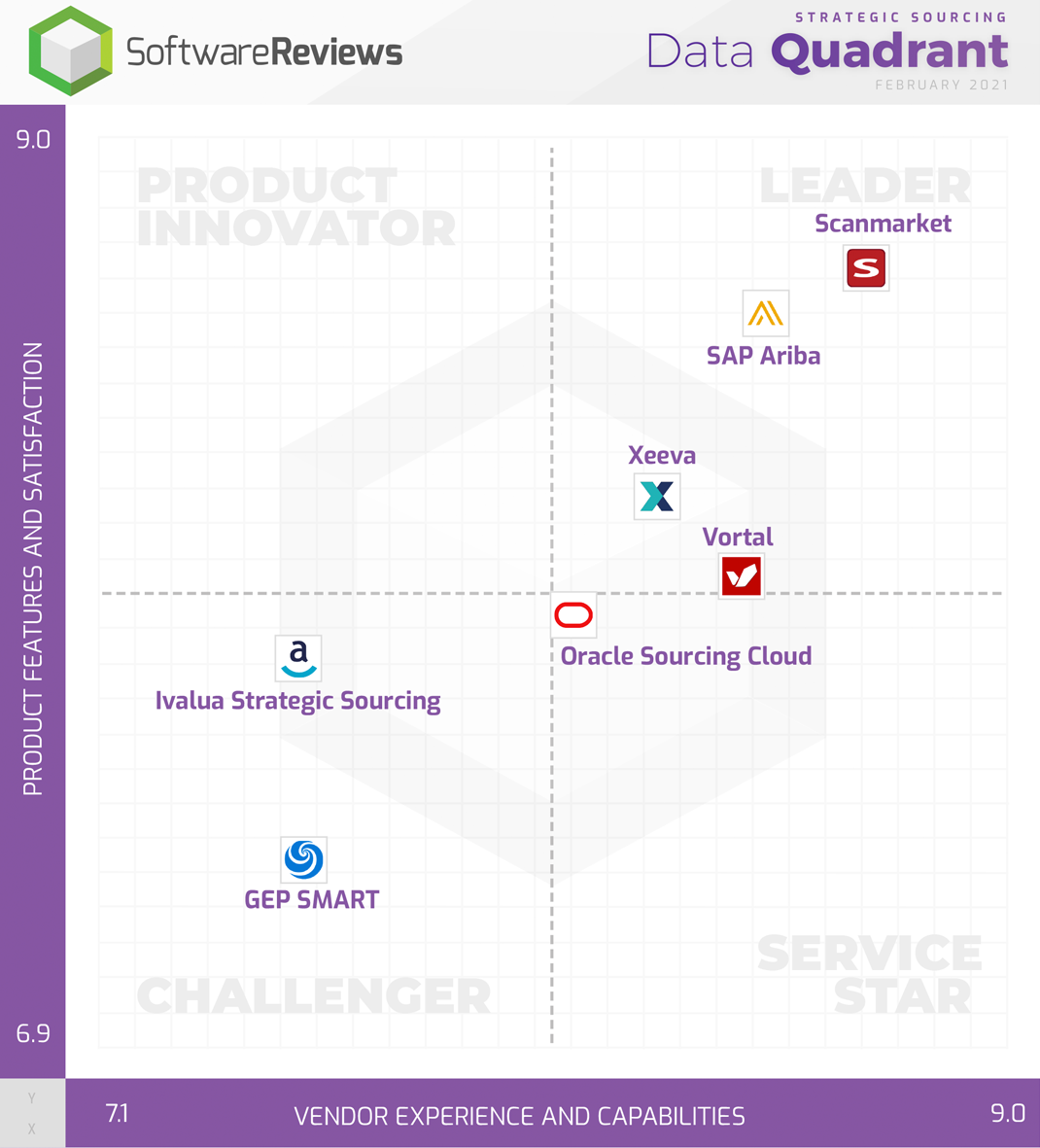 Xeeva Ranked as a Leader in Strategic Sourcing Data Quadrant