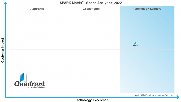 Xeeva positioned as a Leader in the 2022 SPARK Matrix for Spend Analytics by Quadrant Knowledge ...